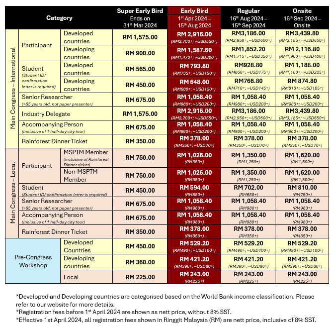 Congress Registration Fee – ICTMM 2024